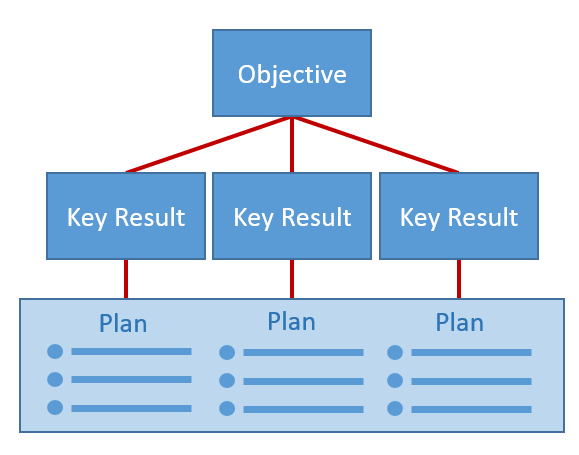 A guide to OKRs - and what they can do for your business – Air